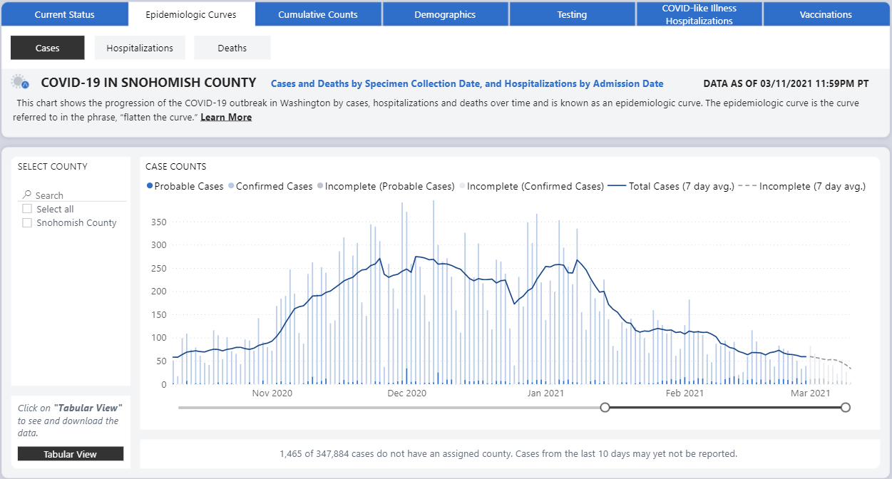 Inslee announces statewide move to Phase 3 of recovery plan for March ...