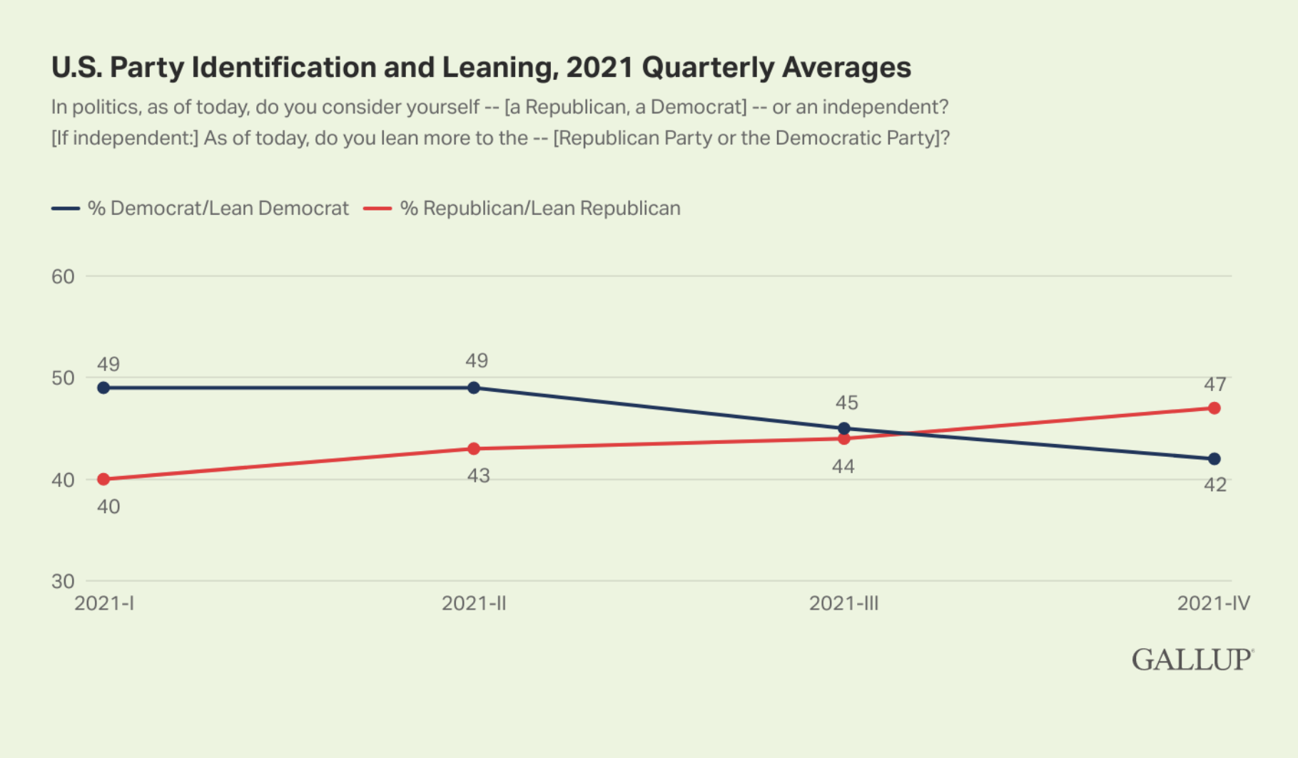New Gallup Poll shows shift in electorate - Lynnwood Times