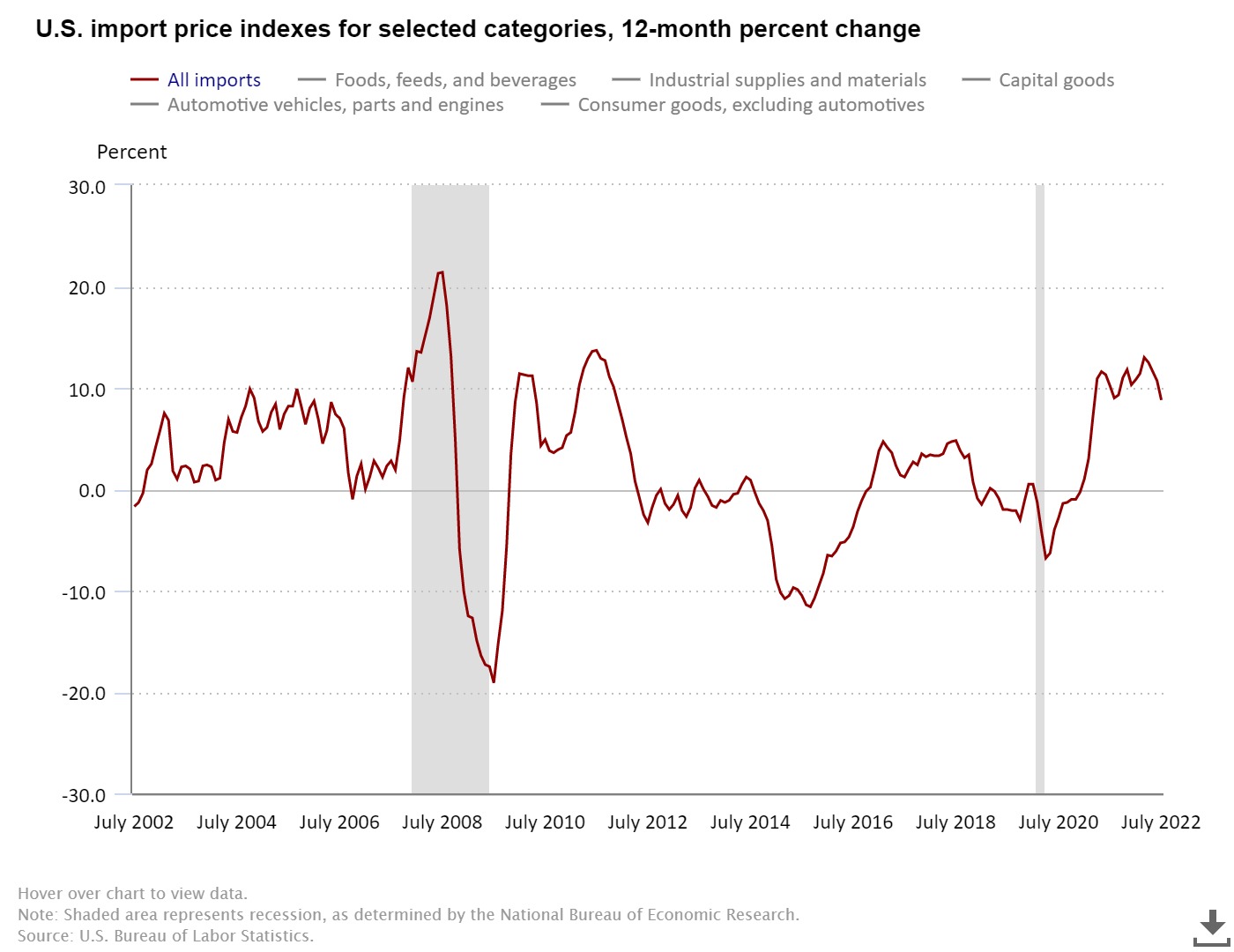 Consumer inflation remains unchanged in July, earnings up 0.5% ...