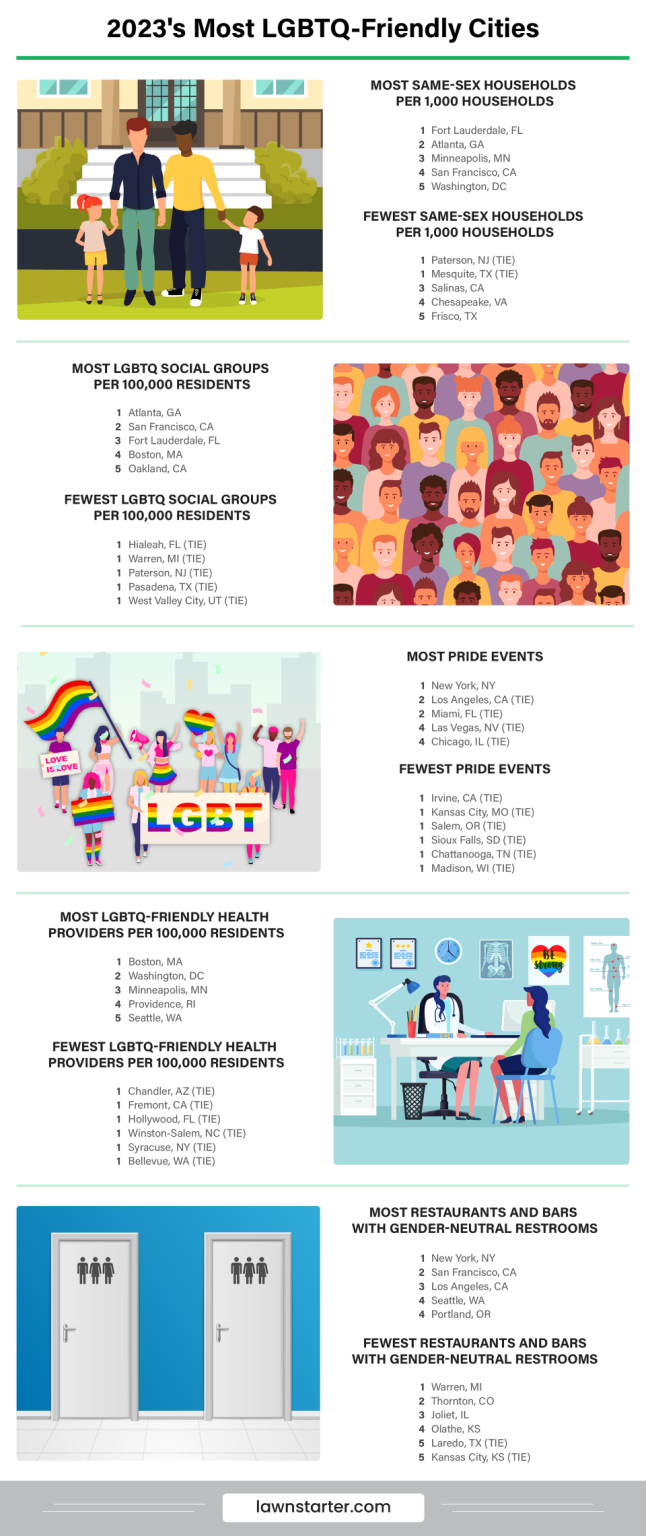 Seattle ranked third in most LGBTQ-friendly cities for 2023 - Lynnwood ...
