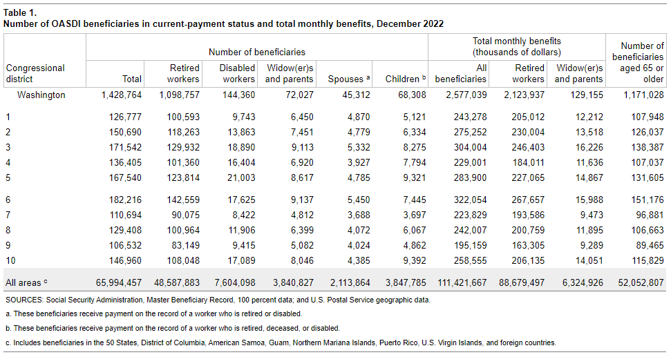 Over 1 million Washingtonians will see higher Social Security benefits starting January ...