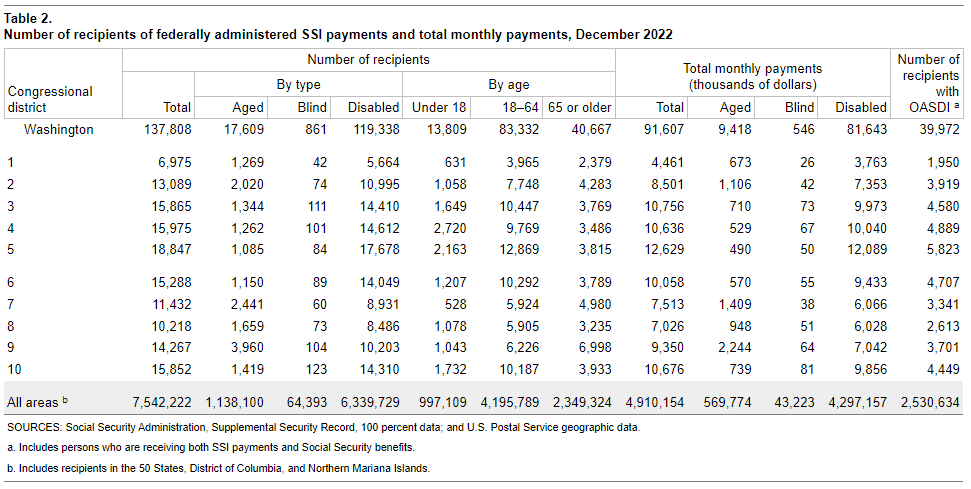 Over 1 million Washingtonians will see higher Social Security benefits starting January ...