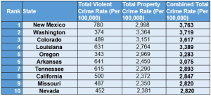 FBI crime data shows Washington second-most dangerous state - Lynnwood ...