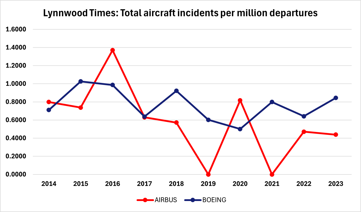Boeing airplanes just as safe as Airbus despite media hype - Lynnwood Times