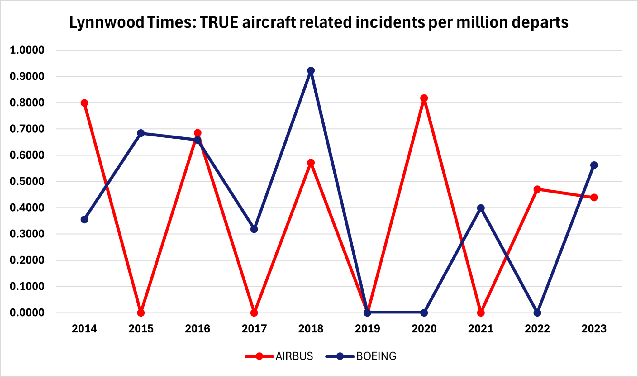 Boeing airplanes just as safe as Airbus despite media hype - Lynnwood Times