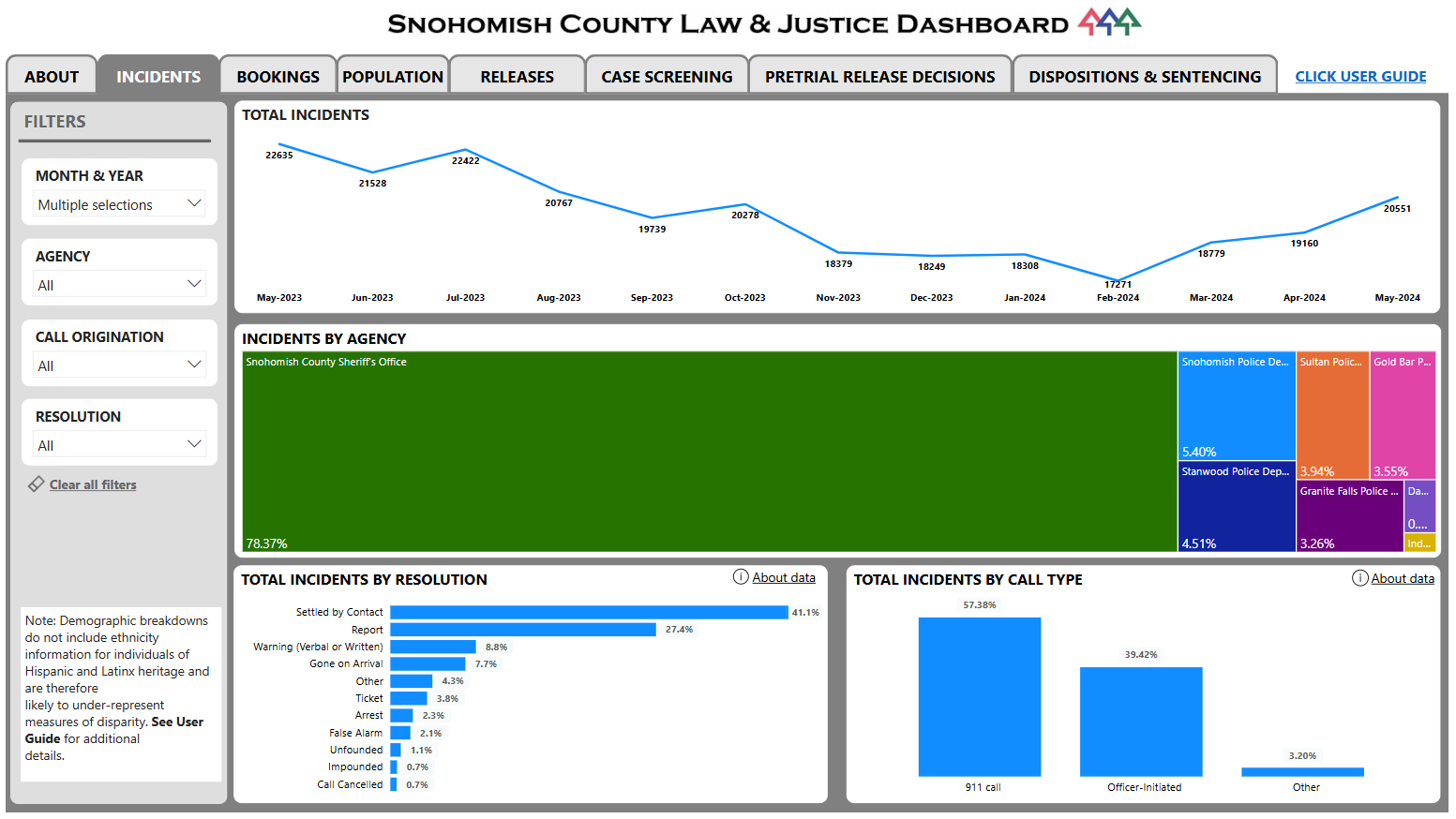 Snohomish County launches Law & Justice Dashboard - Lynnwood Times