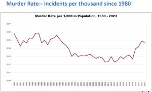New FBI data shows Washington state surpassing national crime average ...