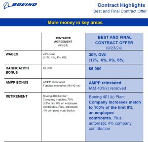 Boeing presents union with best and final offer with hope to end strike ...