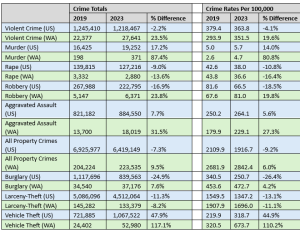 New FBI data shows Washington state surpassing national crime average ...
