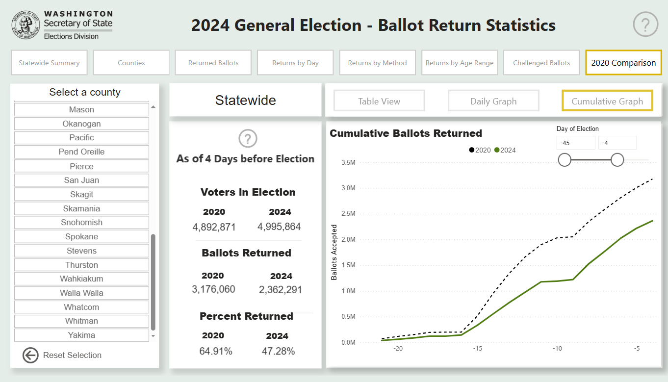 Statewide ballot returns down 18-points from 2020, parties weigh in ...